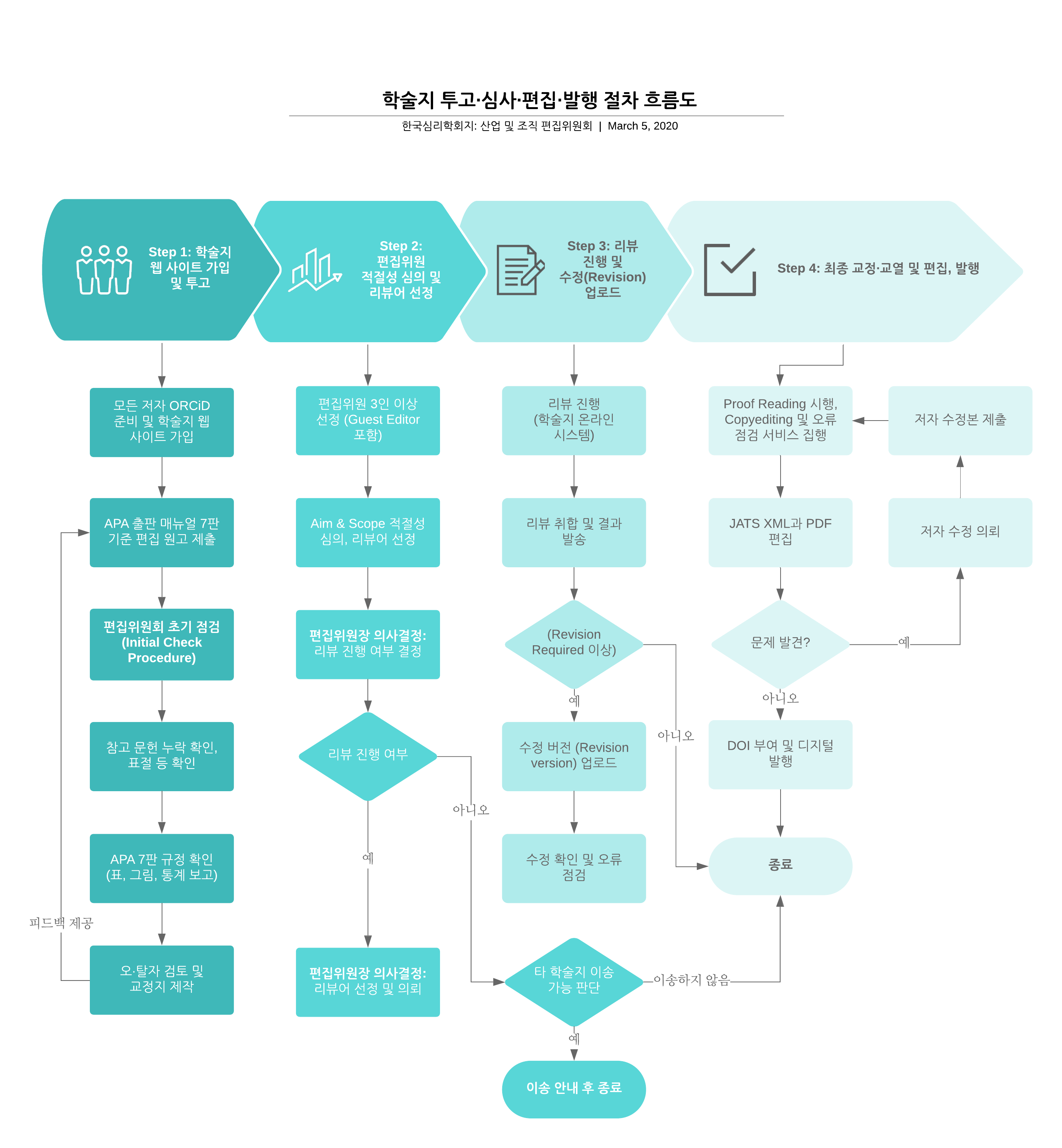 Review Process Information | Korean Journal of Industrial and ...